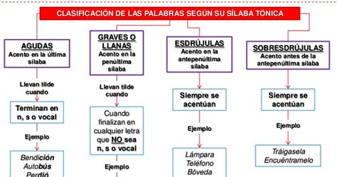 APRENDIENDO EN CASA CON AMOR CLASIFICACIÓN DE LAS PALABRAS SEGÚN SU ACENTO