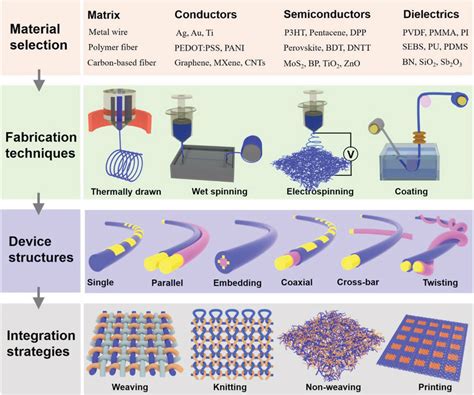 Material Selection Fabrication Techniques Device Structures And Download Scientific Diagram