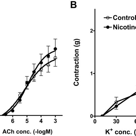 Ach And High K Concentration Response Curves For Contractile