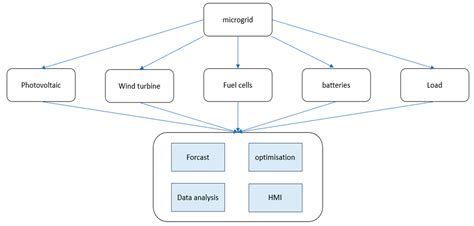 Survey Of Sustainable Energy Sources For Microgrid Energy Management A Review