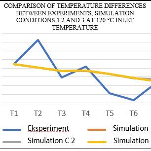 Graph Of The Temperature Difference Between Experiments Simulated Download Scientific Diagram