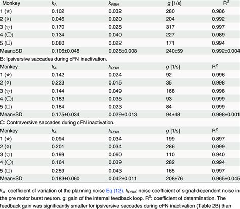 A Parameters Of The Simplified Noise Model Without On Noise Fig 10 K