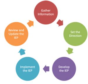 Individualized Education Program Facilitated Iep Meetings