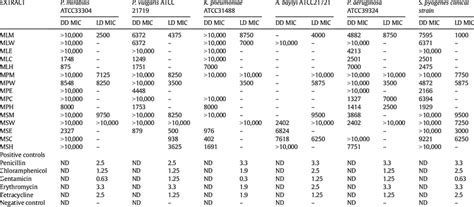Disc Diffusion Dd And Liquid Dilution Ld Minimum Inhibitory Download Scientific Diagram