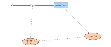 Insight Maker Modeling Feelback Loop Insight Maker
