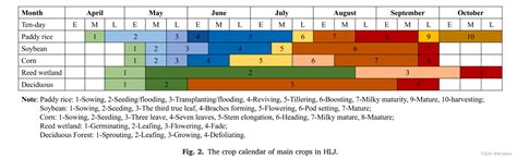 Gee23：基于植被物候实现农作物分类gee农作物分类的问题 Csdn博客