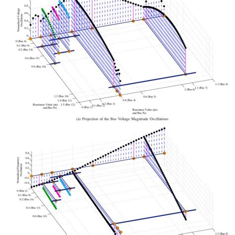 Projection Of The Bus Voltage Magnitude And Bus Frequency Oscillations Download Scientific