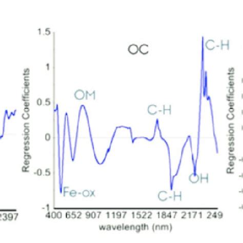 Regression Coefficients From Clay OC And Clay OC Ratio PLSR Models
