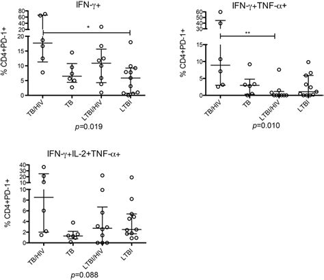 Pd 1 Expression By Mtb Specific T Cells Secreting Ifn γ Is Increased In