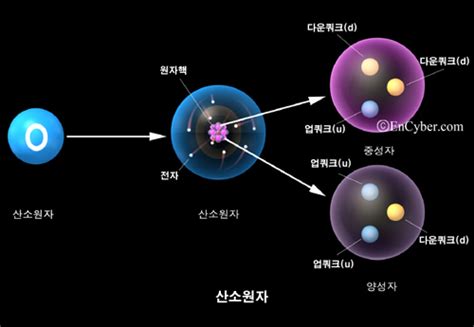 산소의 화학 기호