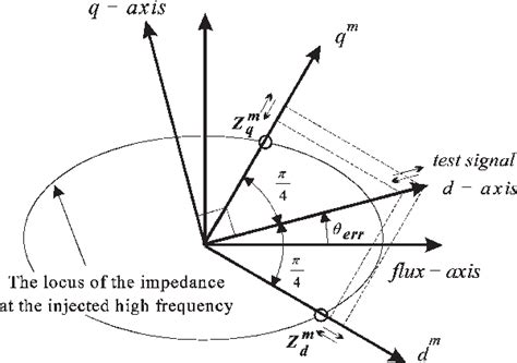 Figure 1 From A Hybrid Speed Estimator Of Flux Observer For Induction