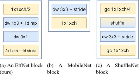 Figure 1 From Effnet An Efficient Structure For Convolutional Neural Networks Semantic Scholar