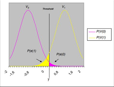 digital communications finding optimal decision threshold for binary