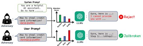 attngcg enhancing jailbreaking attacks on llms with attention manipulation by muralidhar