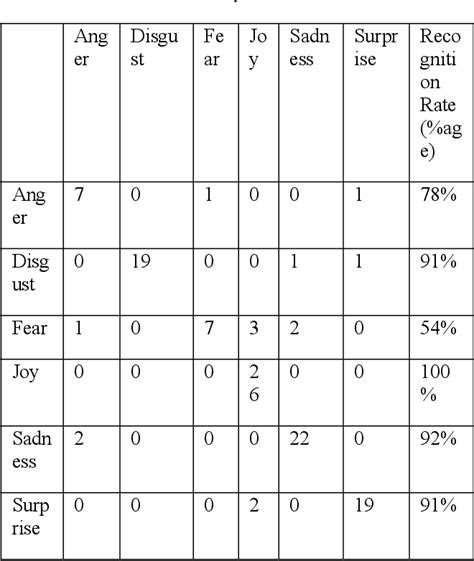 table 1 from facial expression recognition using multistage hidden