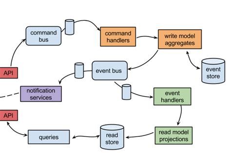 Github Mfarache Micronaut Cqrs Kafka