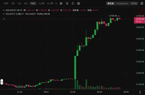 Eth暴漲20突破3700美元！彭博分析師報喜：sec批准以太坊現貨etf機率大增至75 動區動趨 最具影響力的區塊鏈新聞媒體