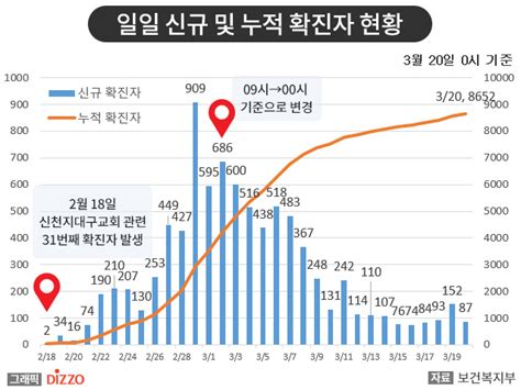 종합 해외유입 확진 86명 중 50명은 유럽에서 입국 20일 ‘코로나19 발생 현황 디지틀조선일보디조닷컴