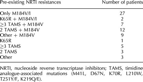 Preexisting Nucleoside Reverse Transcriptase Inhibitor Resistance Download Scientific Diagram
