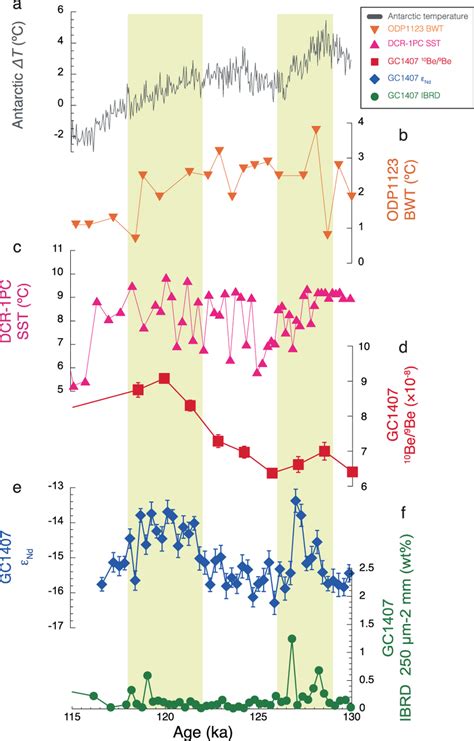 Comparison Of Core Gc Records To Regional Palaeoclimate Records A