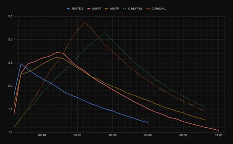 Aim 7 Vs Aim54speed Flyandwire