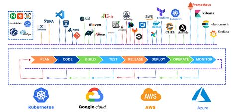 How To Improve Velocity For Developers Using DevOps Best Practices