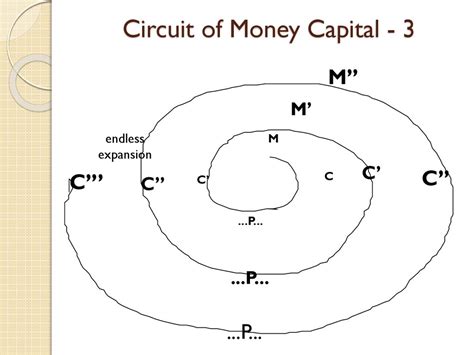 Circuit And The Circulation Of Capital Costs And Revenue Of The