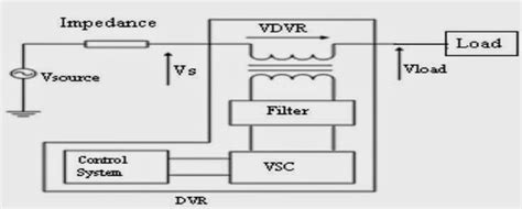 Asoka Technologies Modeling And Simulation For Voltage Sagsswells