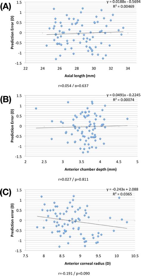 The Biometric Measurements Before Cataract Surgery Obtained Using The Download Scientific
