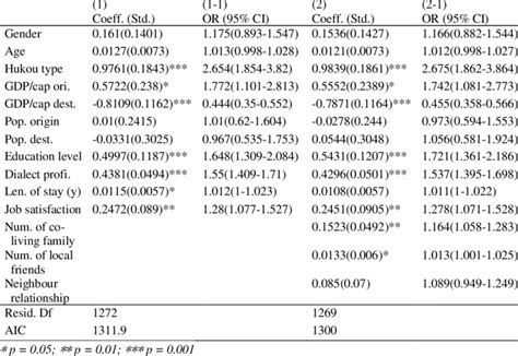 Determinants Of Migrants Settlement Intention Download Scientific Diagram