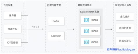 腾讯云elasticsearch service（es）产品介绍及其应用场景 老刘博客