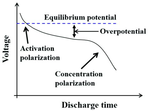 A Typical Discharge Curve Of A Solid State Battery Download