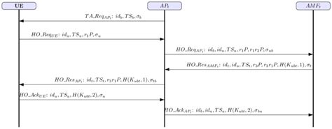 Proposed Handover Protocol Download Scientific Diagram