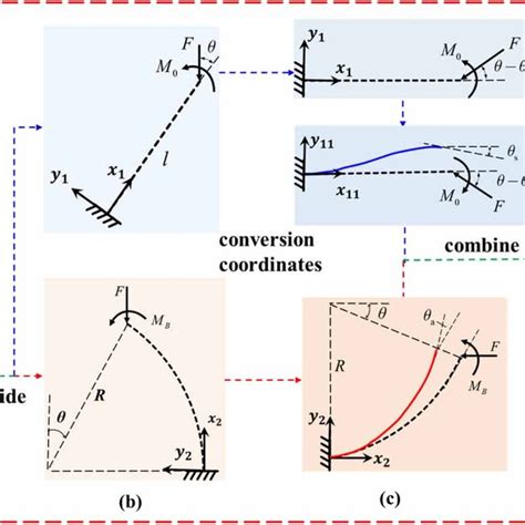Design Process For Straight Arc Coupled Structure A Unit Cell And B