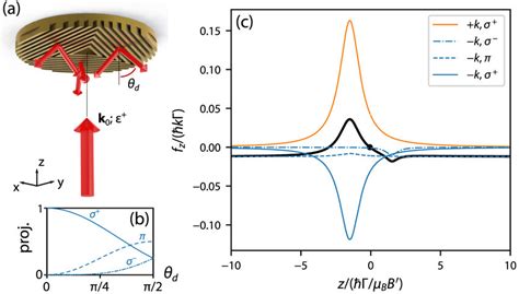 Grating Magneto Optical Trap Gmot Geometry And Forces For A F0→f′1 Download Scientific