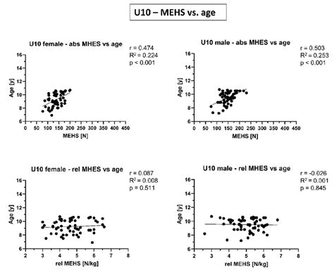 Maximal Eccentric Hamstring Strength Mehs Separated By Age Group And Download Scientific