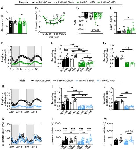 Ijms Free Full Text Loss Of Microglial Insulin Receptor Leads To