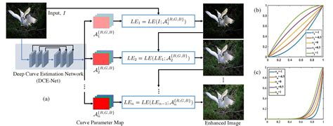 论文阅读 Zerodce和zerodce Csdn博客