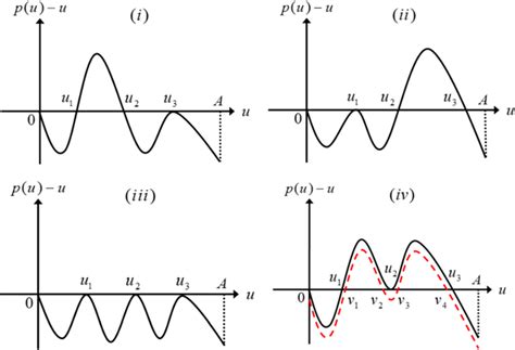 Four Possible Cases For The Existence Of Three T Periodic Solutions To Download Scientific