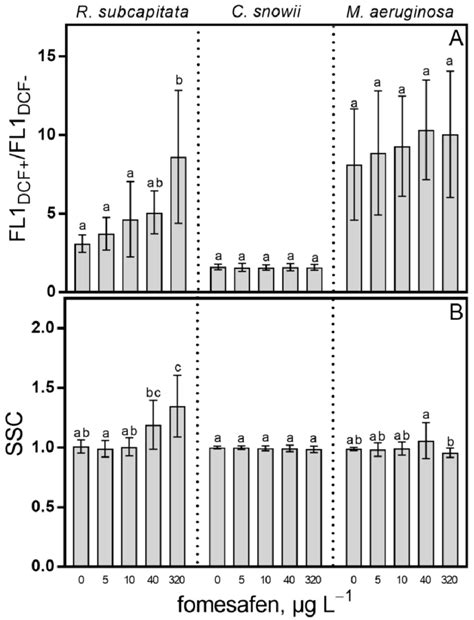 A Intracellular Ros Content Fl1dcffl1dcf And B Cell Complexity