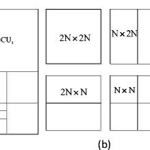Recursive Block Unit Structure In Hevc A Cu Structure B Pu Structure