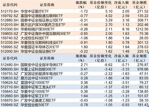 医疗etf份额创新高！港股通互联网、证券等etf获资金追捧凤凰网