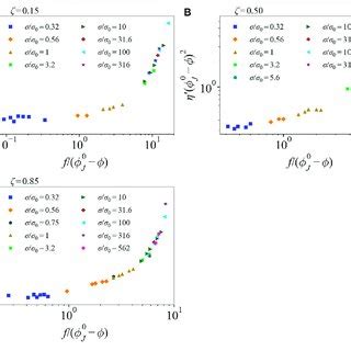 The scaling functions A F η B F N2 and C F Π as a function