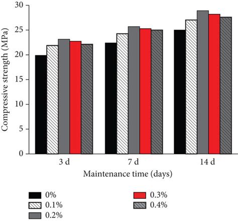 Compressive Strength Of Pure Cement Stone And Cf Reinforced Cement