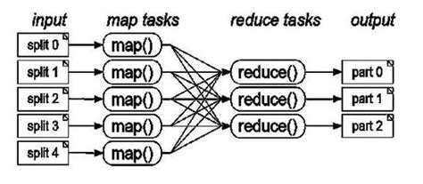处理海量数据的模式mapreduce，大规模数据集的并行运算 知乎