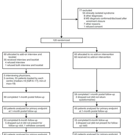 Sims Trial Flow Chart Download Scientific Diagram