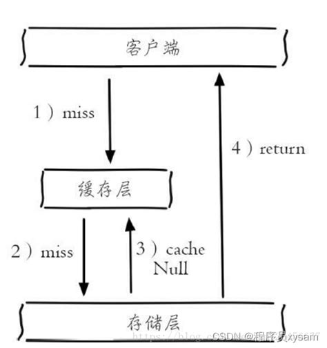 Redis缓存使用技巧和设计方案缓存设计方案 Csdn博客
