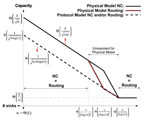 Throughput Order Of Network Coding With Ns N Download Scientific Diagram