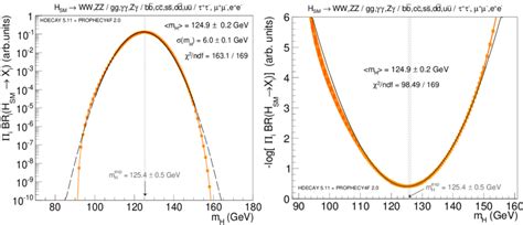 Left Product Of All Decay Branching Ratios Of The SM Higgs Boson Eq