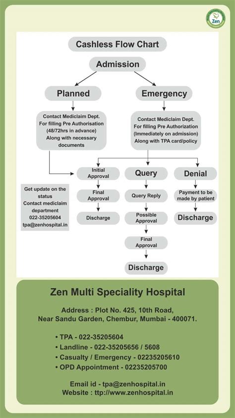 Flow Chart Best Hospital In Chembur Mumbai